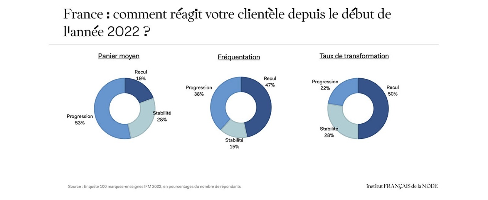 « En France Les Prix De Lhabillement Ont Progressé De 6 En 2022